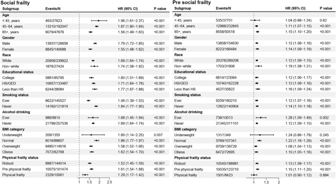 Social frailty and mortality risk in middle-aged and older adults: a ...