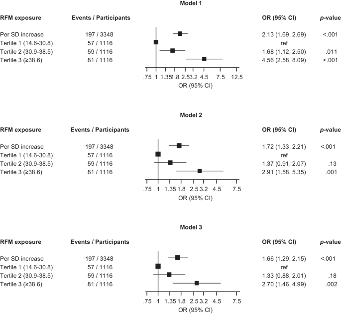 Comparative evaluation of relative fat mass and body mass index in ...
