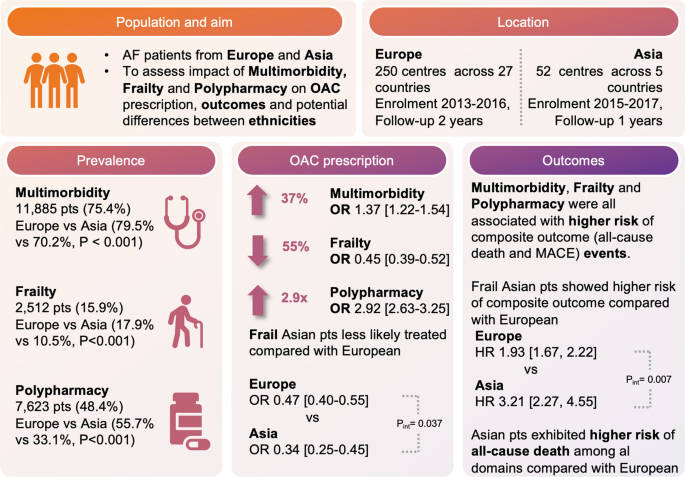 Multimorbidity, frailty and polypharmacy in European and Asian patients ...