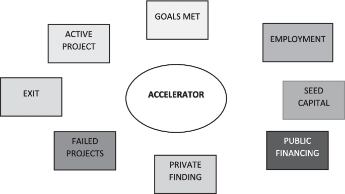 Keys of accelerators success: evidence from Spain | International ...