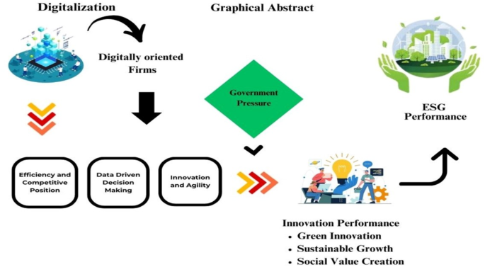 Analyzing how digital orientation contributes to organizational ...