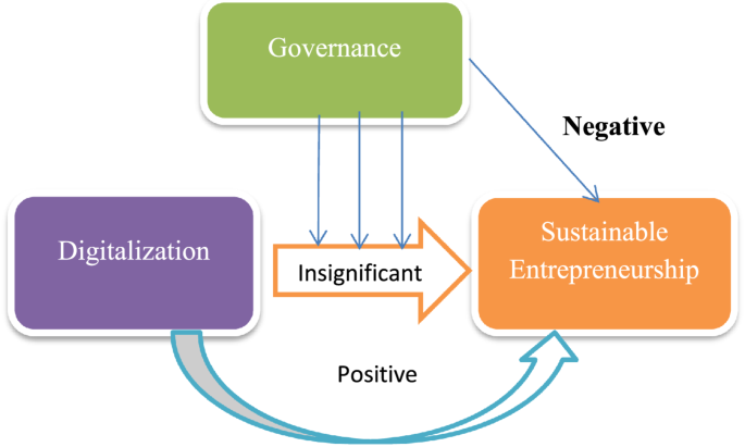 Role of digitalization and governance in sustainable entrepreneurship ...