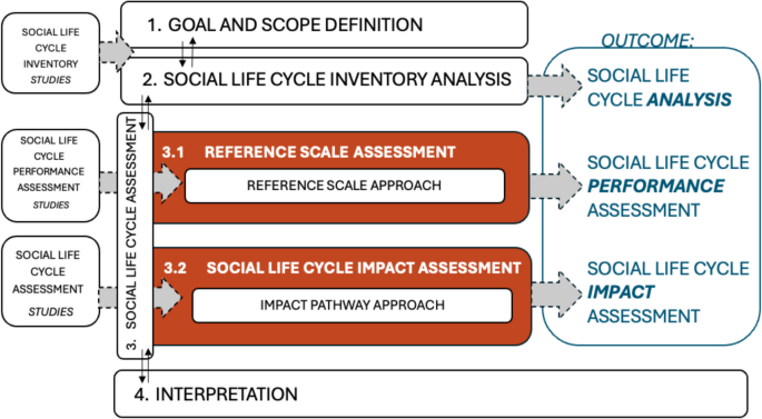Finally, an international standard on social life cycle assessment: ISO ...