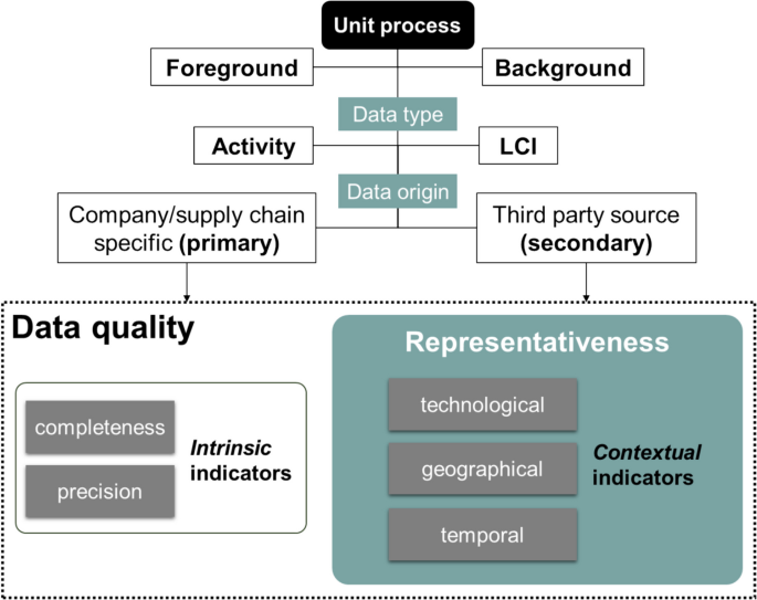 Ensuring consistent data quality for environmental rating ecolabels ...
