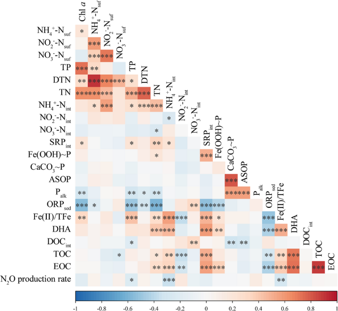 Sediment redox state threshold for N2O emissions and indirect ...