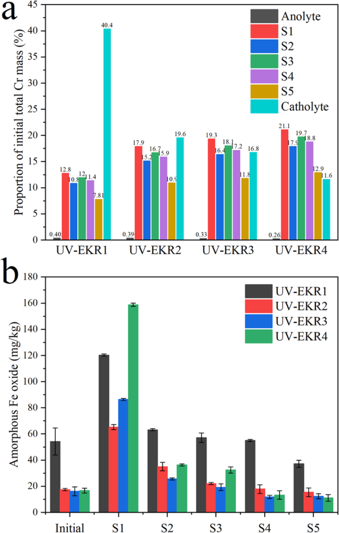 Non-monotonic effects of soil particle size on UV-assisted ...