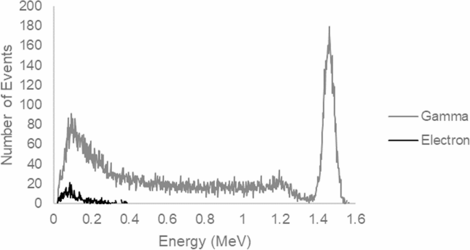 Simulating the attenuation of in situ 40K gamma rays to monitor soil ...