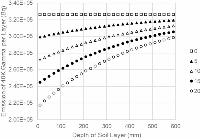 Simulating the attenuation of in situ 40K gamma rays to monitor soil ...