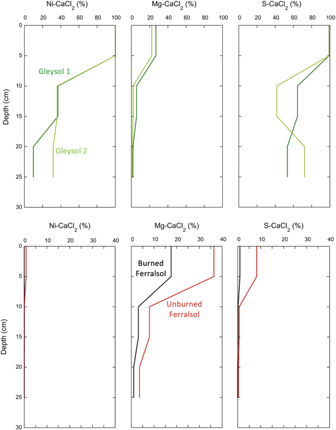 Nickel dynamics in acid sulfate soils formed after wildfires across ...