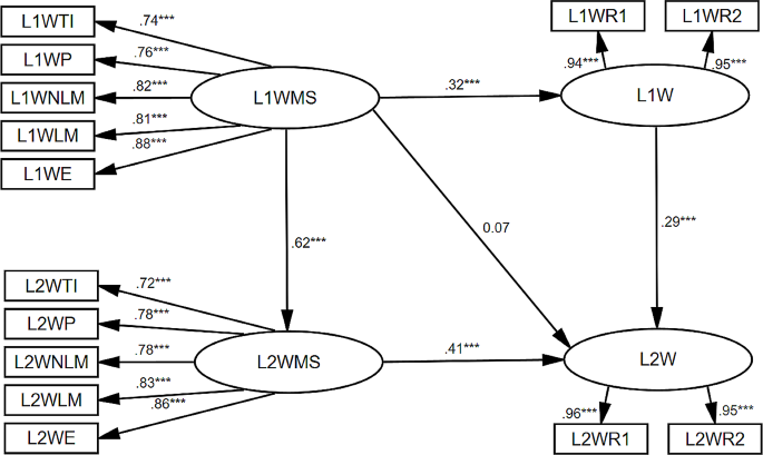 Examining metacognitive strategy use in L1 and L2 task-situated writing ...