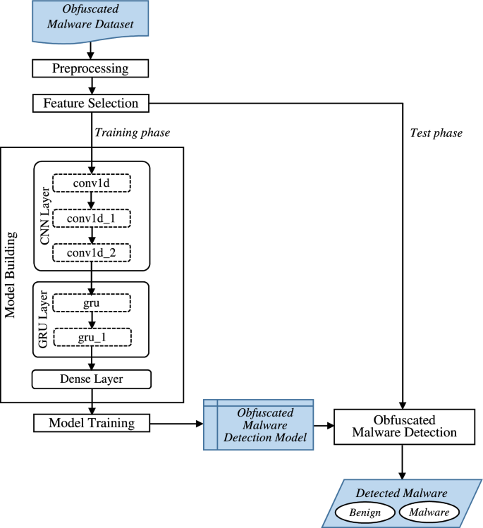 Obfuscated malware detection using a hybrid of CNN and GRU models | Journal of Computer Virology ...