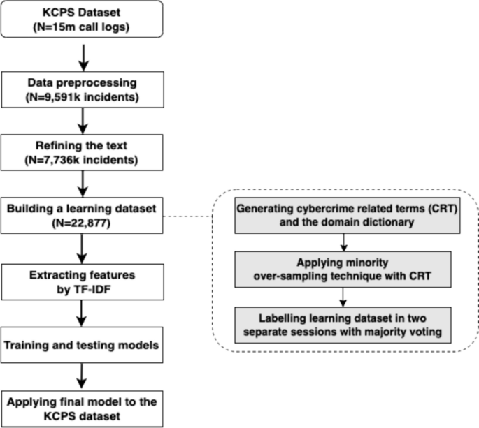 Measuring Cybercrime in Calls for Police Service | Asian Journal of ...