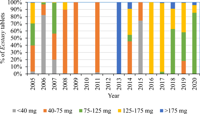 Chemical composition of Ecstasy tablets seized in Poland between 2005 ...