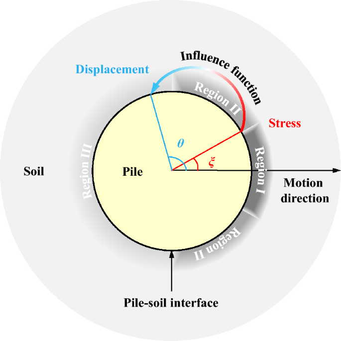 What friction angle would characterize a pile–soil interface as “rough ...