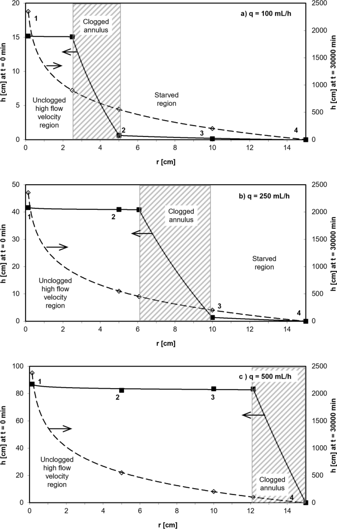 Biological clogging of soils under radial flow | Acta Geotechnica ...