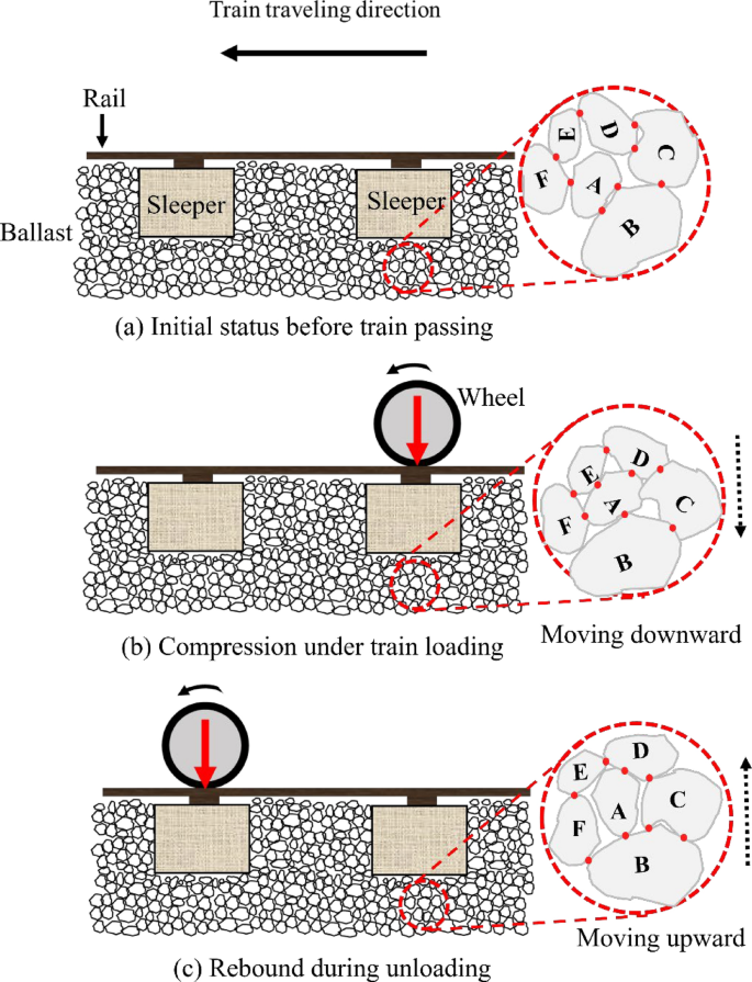 Effect of load–unload–reload cycles on the shear resistance of railroad ...