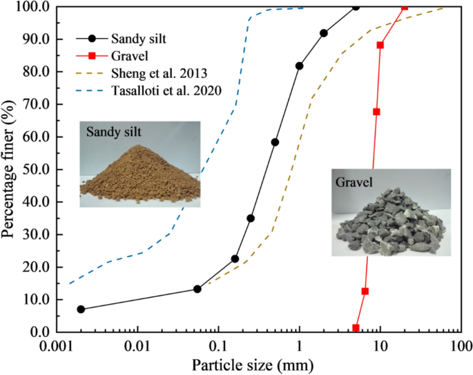 Suspension and deposition behaviour of particles in layered gravel ...