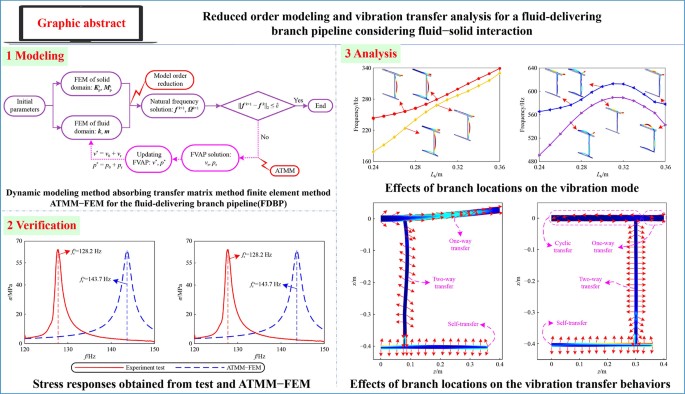Reduced-order modeling and vibration transfer analysis of a fluid ...