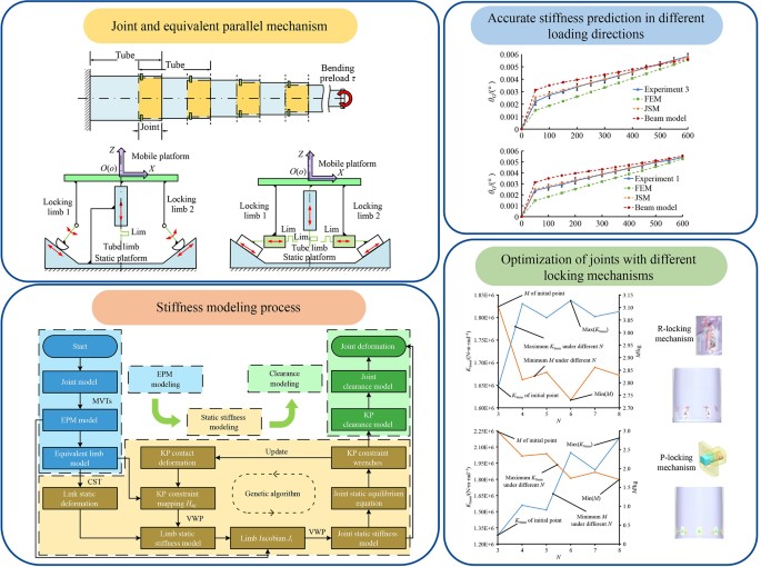 A novel stiffness optimization model of space telescopic boom based on ...