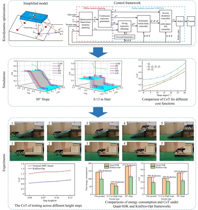 Dynamic motion of quadrupedal robots on challenging terrain: a kinodynamic optimization approach ...