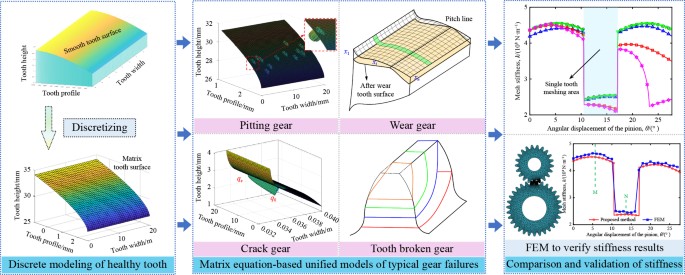 Unified method for typical gear failure modeling and stiffness ...