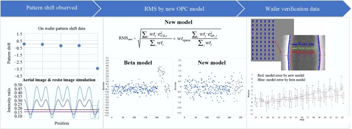 Efficient measurement and optical proximity correction modeling to catch lithography pattern ...