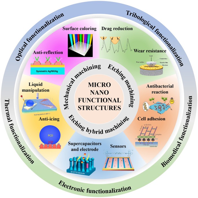 Micro/nano functional structure manufacturing from difficult-to-cut materials by etching and its ...