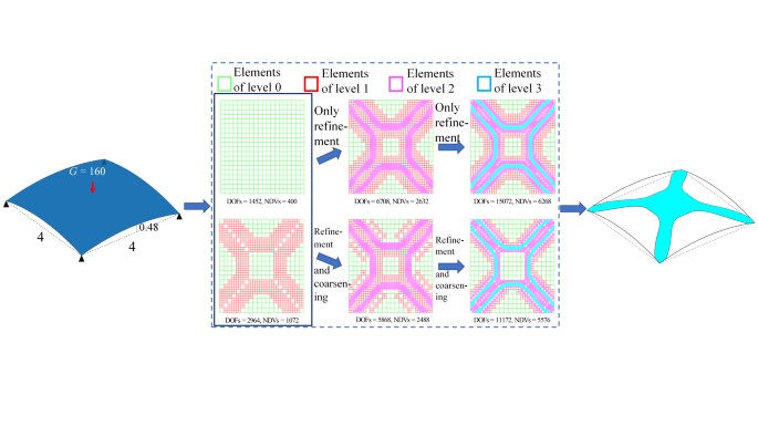 Adaptive isogeometric topology optimization of shell structures based ...