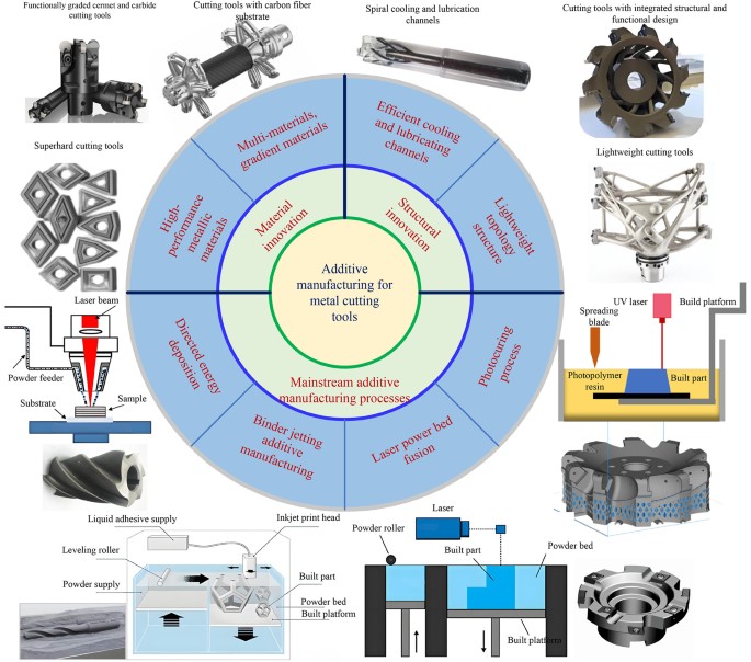 Additive manufacturing of metal cutting tools: toward synergistic ...