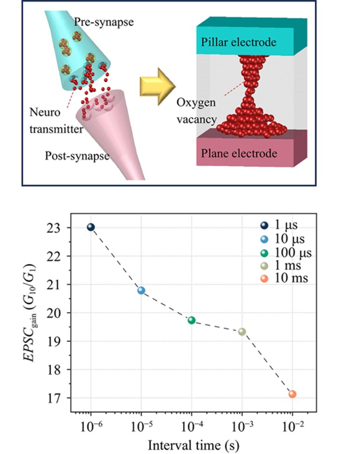 Self-aligned TiOx-based 3D vertical memristor for a high-density synaptic array | Frontiers of ...