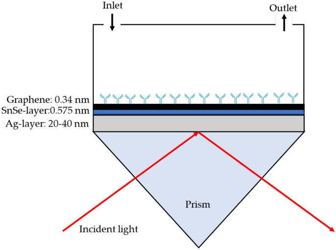Highly Sensitive Silver/Tin Selenide/Graphene Multilayer SPR Sensor for ...