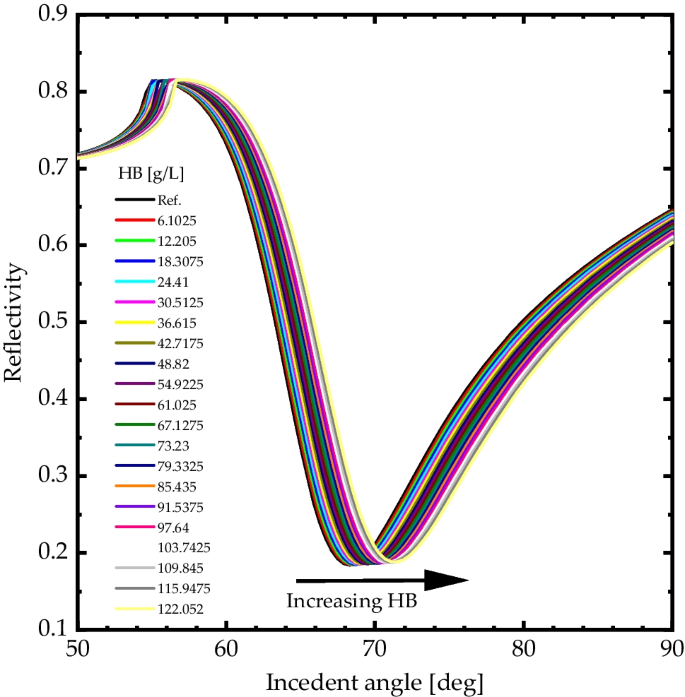 Highly Sensitive Silver/Tin Selenide/Graphene Multilayer SPR Sensor for ...