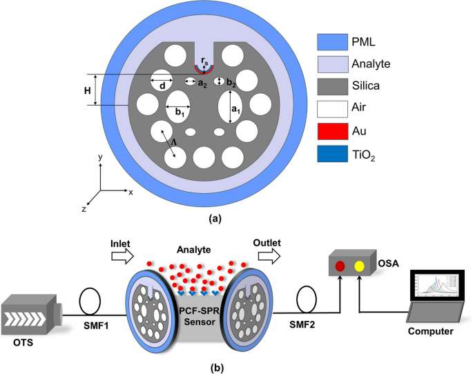 Dual-Polarization SPR Sensor of U-Shaped Photonic Crystal Fiber Coated ...