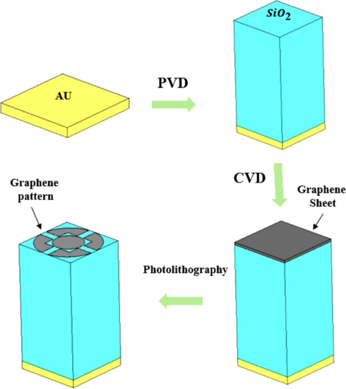 Three-Band Graphene-Based Fully Independent Polarization Absorber for ...