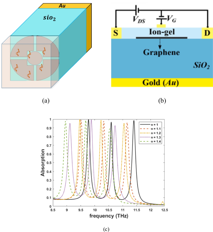 Three-Band Graphene-Based Fully Independent Polarization Absorber for ...