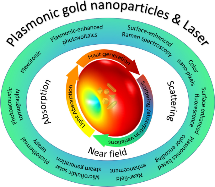Thermo-optical Properties of Gold Nanoparticles: Shape and Size Effects ...