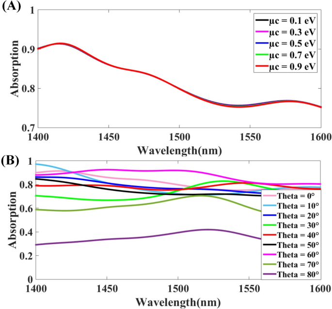Graphene-Based Machine Learning–Optimized Surface Plasmon Resonance Biosensor Design for Skin ...