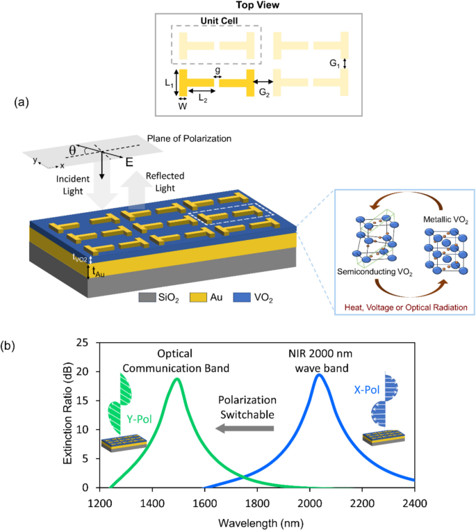 Polarization Controlled, Dual-Band, Active Plasmonic Switch Based on T ...