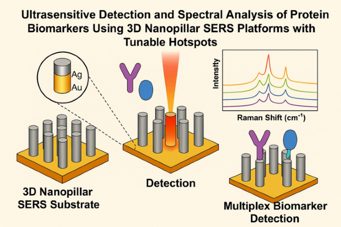 Ultrasensitive Detection and Spectral Analysis of Protein Biomarkers ...