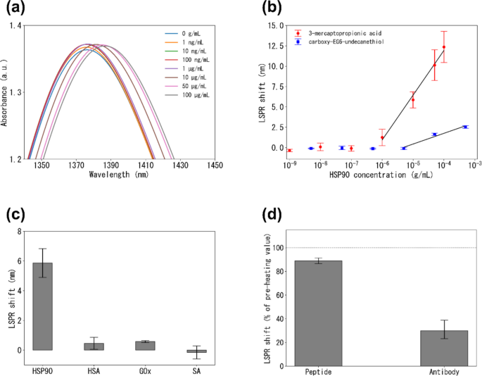 Peptide-Functionalized Localized Surface Plasmon Resonance (LSPR ...