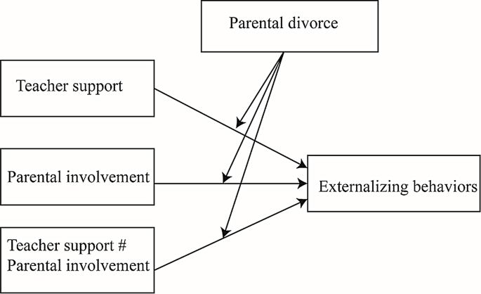 Effects of Parental Divorce, Parental Involvement, and Teacher Support ...