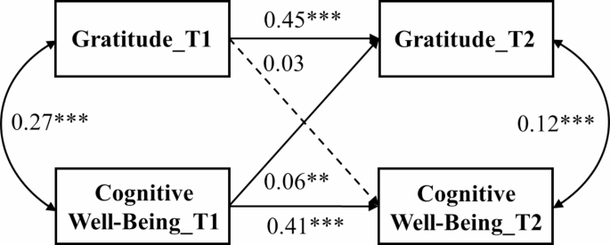 Longitudinal Associations of Gratitude with Subjective Well-Being and ...