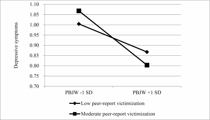 The Impact of Belief in a Just World on the Association between ...