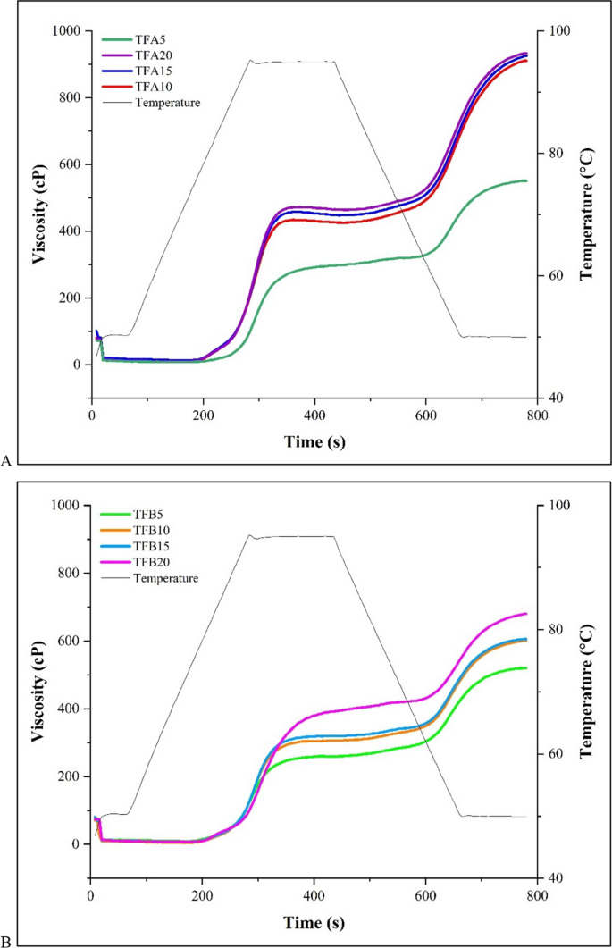 Mechanical, Powder Flow, Pasting and Morphological Properties of Indian ...