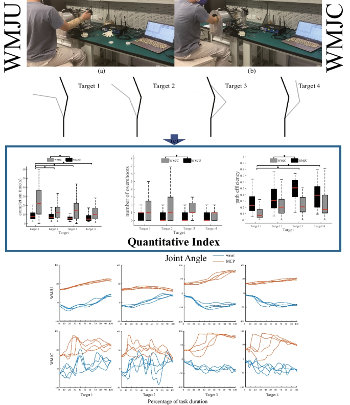 Comparing on-line continuous movement decoding with joints unconstrained and constrained based ...