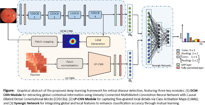 A novel deep learning framework for retinal disease detection ...
