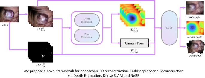 A monocular thoracoscopic 3D scene reconstruction framework based on NeRF | Medical & Biological ...