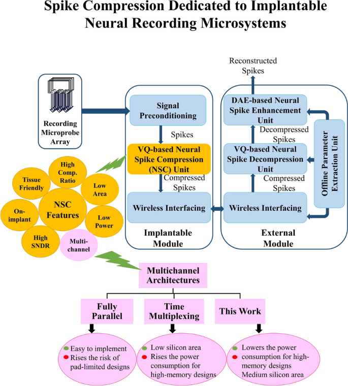 A hardware-efficient on-implant spike compression processor based on VQ ...