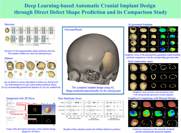 Deep learning-based automatic cranial implant design through direct defect shape prediction and ...