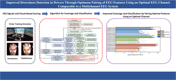 Improved drowsiness detection in drivers through optimum pairing of EEG features using an ...